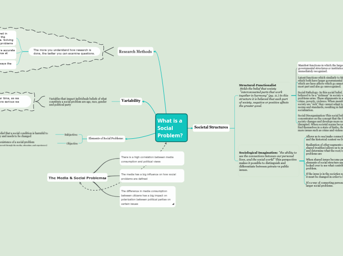 What is a Social Problem? - Mind Map